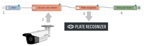 ANPR On Node Red Plate Recognizer ALPR