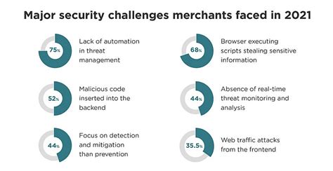 Top Challenges In ECommerce Website Development How To Overcome Them