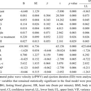 Multiple Stepwise Linear Regression Analysis Of CfPWV And ED With Risk