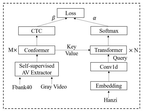 An Investigation Into Audiovisual Speech Recognition Under A Realistic