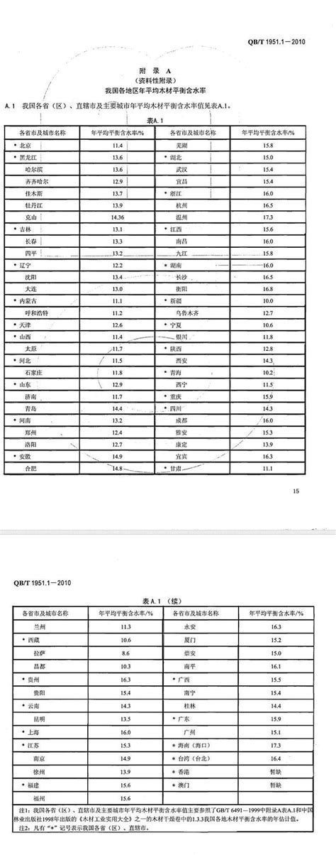 中国木材含水率大全花钱都买不到的知识