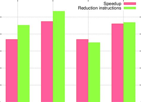 speedup and reduction of the instruction count achieved on the h 264