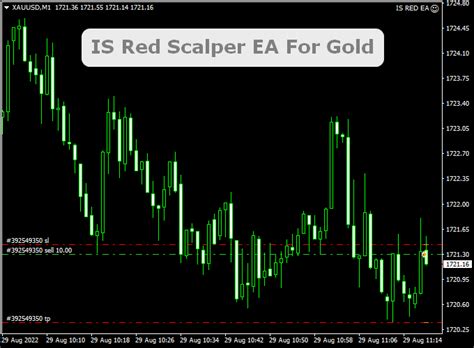 IS Red Scalper EA For Gold MT