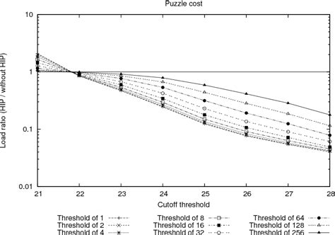 Variable Sized Puzzles With Initial Puzzle Size Of 20 And Different