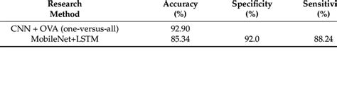 Comparison Of Accuracy Specificity And Sensitivity With Other Download Scientific Diagram