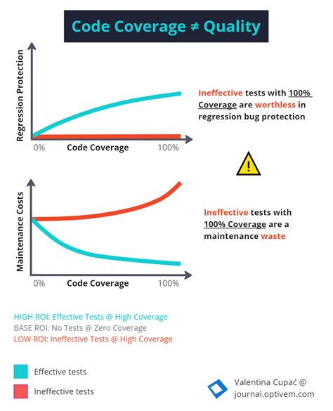 code coverage targets recipe for disaster