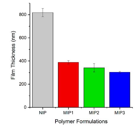 A Comparison Of The Spin Coated Nip And Mip Layer Thicknesses Produced