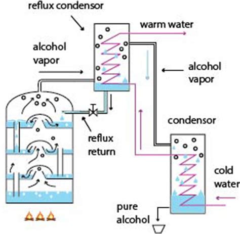Distill It