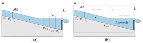 Water Special Issue Shallow Water Equations In Hydraulics Modeling Numerics And Applications