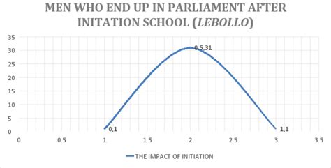Initiation School Lebollo Download Scientific Diagram