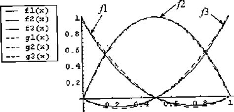 figure 3 11 from effect of hyperbolic interpolation in the finite