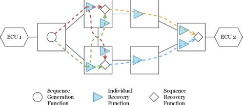 Figure 3 From Comparative Analysis Of Iec 62439 3 Hsr And Ieee 802 1cb Frer Standards