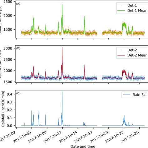 Background Radiation And Weather Measurements For 23 Days A Temporal