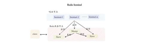 Redis哨兵集群的介绍及搭建 腾讯云开发者社区 腾讯云