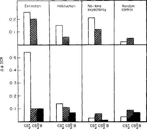 Figure I From The Effects Of Postconditioning Revaluation Of Cs1 And