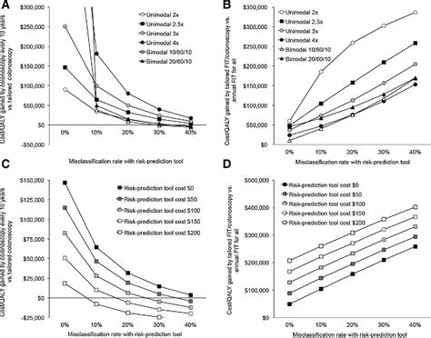 Figure 1 From Clinical And Economic Impact Of Tailoring Screening To