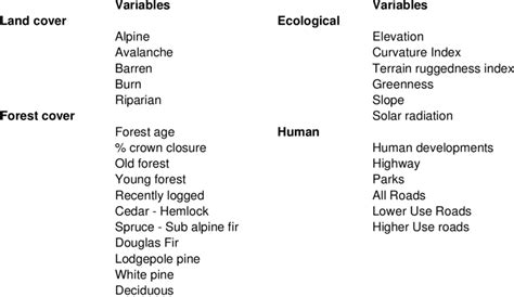 Variables Used In Resource Selection Function Rsf Analysis Of Gps