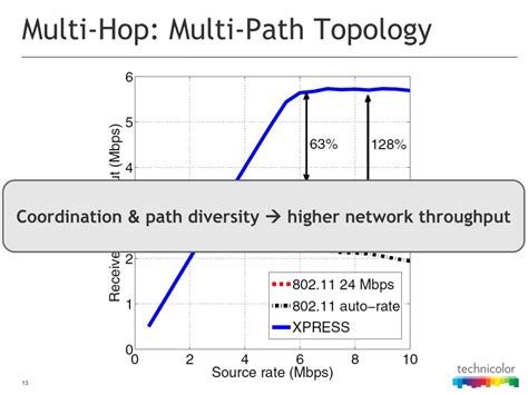 Ppt Xpress A Cross Layer Backpressure Architecture For Wireless Multi Hop Networks Powerpoint