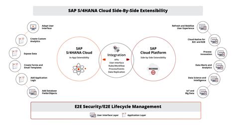 SAP S 4HANA Extensibility Options What You Need To Know