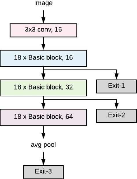 Figure 5 From Early Exit Convolutional Neural Networks Semantic Scholar