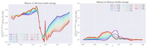Causal Inference In Time Series In Terms Of Rényi Transfer Entropy