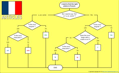 Flow Diagram Meaning In French Flow Chart Flow Diagram