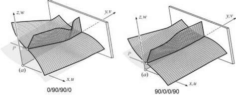 Stiffened Doubly Curved Cylindrical Panel Deformed Configurations Download Scientific Diagram