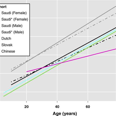 Comparison Of Saf Values Between Different Cohorts Saudi Men Black