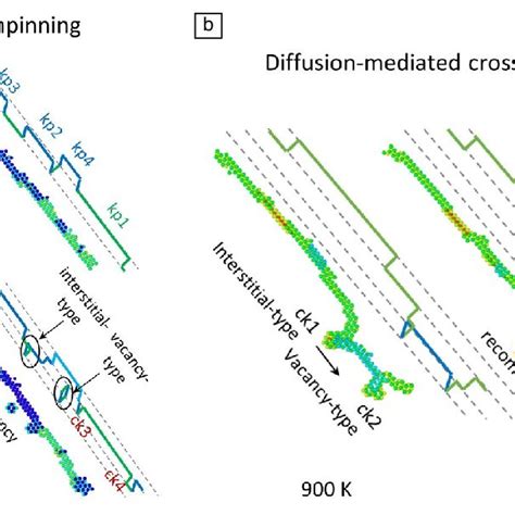 A A Schematic Of Screw Dislocation Glide In Monbti B A Sample Of