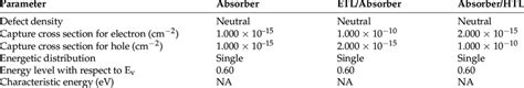 defect density inside the absorber layer and at interface of the device
