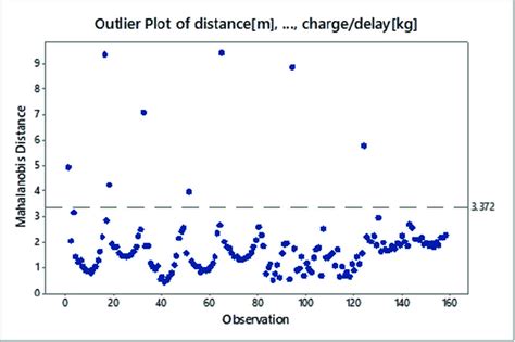 Outlier Plot From Principal Component Analysis Pca Download