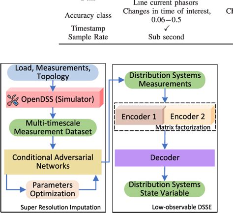Figure 1 From Deep Learning Framework For Low Observable Distribution System State Estimation