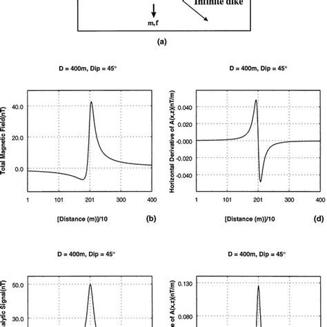 Pdf Automatic Interpretation Of Magnetic Dike Parameters Using The Analytic Signal Technique