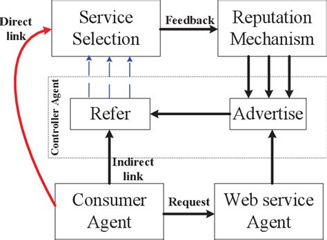 Figure 1 1 From Trust And Reputation In Multi Agent Systems Semantic Scholar