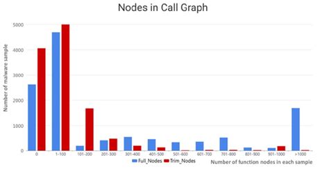 Nodes In Call Graph Download Scientific Diagram