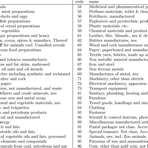 Codes And Names Of The 61 Products From Comtrade Standard International
