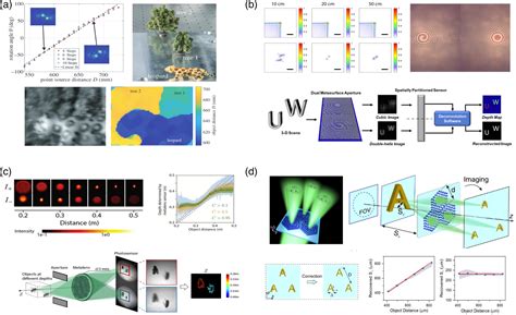 Metasurface Based Computational Imaging A Review