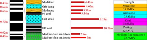 Comprehensive Histogram And Strength Of Coal And Rock Download