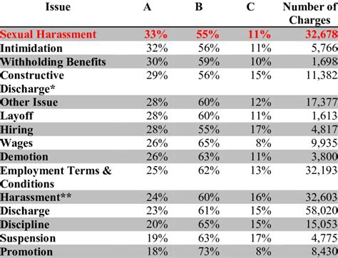 Discrimination Processing Codes For Sex Based Title Vii Charges