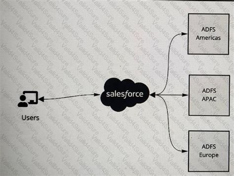 Free Salesforce Identity And Access Management Architect Practice Exam