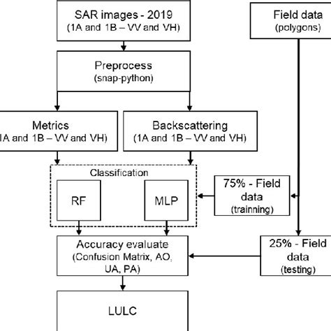 Pdf Sar Data For Land Use Land Cover Classification In A Tropical
