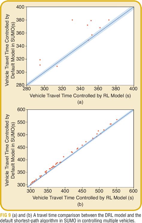Figure 9 From An Adaptive Route Guidance Model Considering The Effect