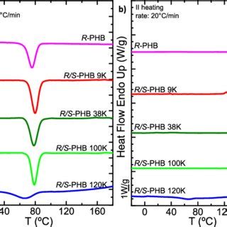 A DSC Cooling Scans At 20 C Min And B Subsequent DSC Heating Scans