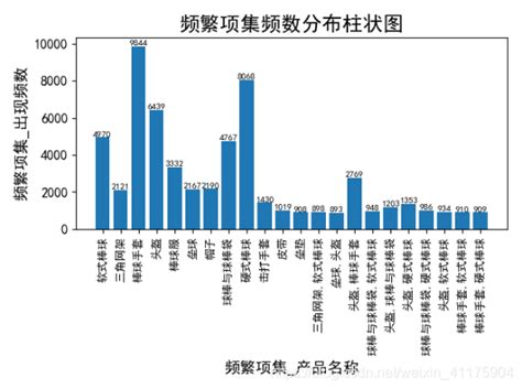 购物篮分析实战：挖掘频繁项集与关联规则提升销量 Csdn博客