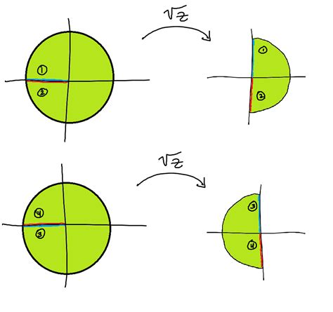Complex Analysis Branch Cut And Log Z Derivative Mathematics