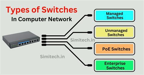 Switch In Computer Network Features Types And Working Simitech