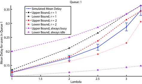 Mean System Queue Length Download Scientific Diagram