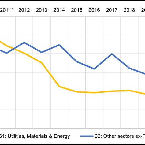 Carbon Emissions Coefficient Per Year In Univariate Regression With