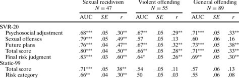 Predictive Validity Of The Svr 20 And Static 99 N 121 Download Table