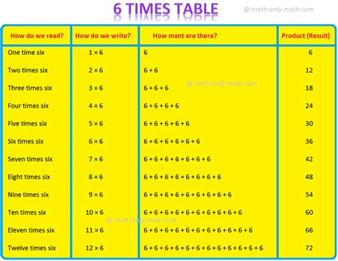 Multiplication Table Learn Tables From 0 25 Multiplication Table
